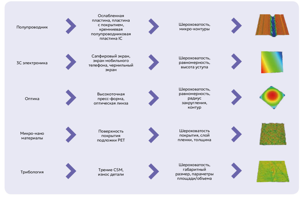 Оптический профилометр IntoM OP100